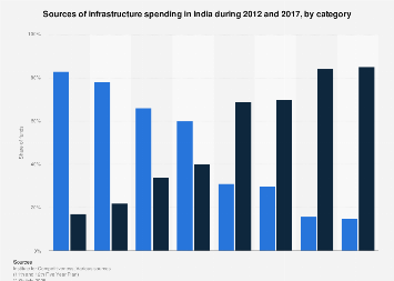 India: sources of infrastructure spending by category 2017 | Statista