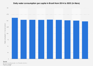 Brazil: per capita daily water consumption| Statista