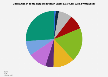 Japan: distribution café usage by frequency 2024| Statista