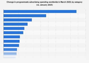 Change in global programmatic ad spend by category June 2023 | Statista