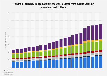 Volume of U.S. dollars in circulation 2002-2024| Statista