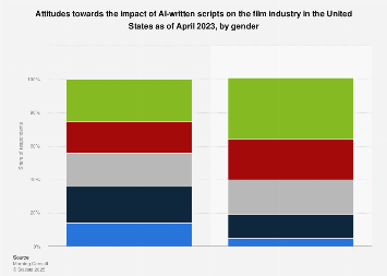 Impact of AI-written movies Industry by gender U.S. 2023| Statista
