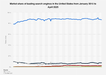 U.S. search engines market share 2025| Statista