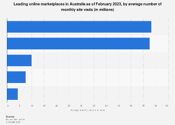 Australia: top online marketplaces by average monthly site visits 2023 ...