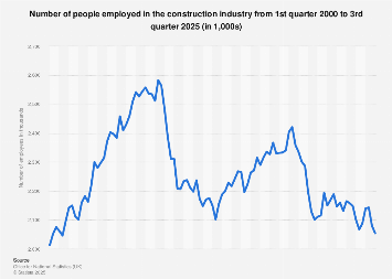 UK construction workforce 2025| Statista