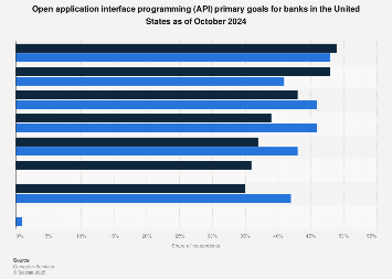 API strategy among U.S. banks 2023-2024| Statista
