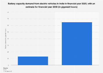 India: EV lithium batteries demand 2030| Statista