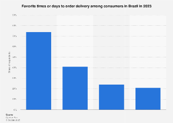 Brazil: when consumers order delivery 2023 | Statista