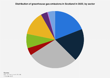 Scotland: GHG emission shares by sector | Statista