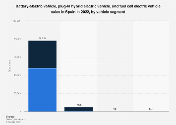 Spain: EV sales by vehicle segment| Statista