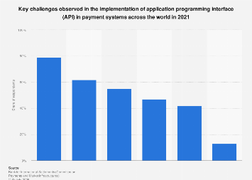 API challenges in payments | Statista