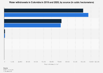 Sources of water withdrawal in Colombia| Statista