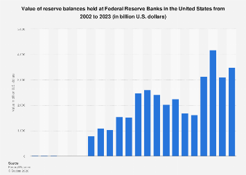 U.S.: value of reserve balances 2002-2023| Statista