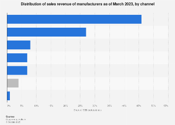 Manufacturers sales channels 2023| Statista