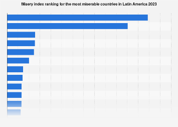 Most miserable Latin American countries 2023| Statista