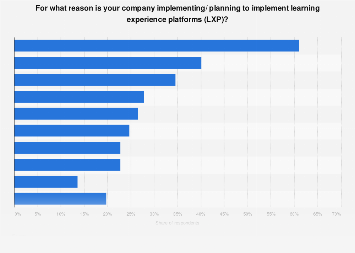 Reasons for learning experience platform Germany | Statista