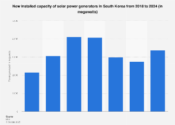 South Korea: newly installed solar plants capacity 2024| Statista