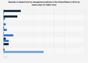 U.S.: Food waste by management method 2019| Statista