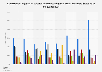Type of streaming content most enjoyed U.S. 2024| Statista