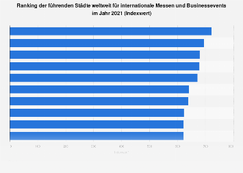 Führende Städte weltweit für Businessevents 2021 | Statista
