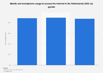 Netherlands mobile internet access by gender 2022| Statista