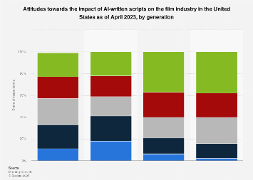 Impact of AI-written movies Industry by generation U.S. 2023| Statista