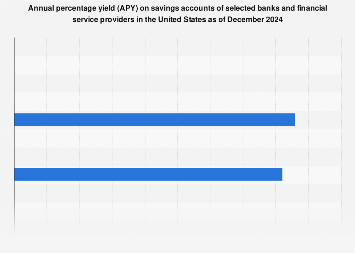 Savings accounts interest rate of banks U.S. 2024| Statista