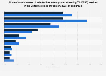 U.S. FAST users by age 2023| Statista