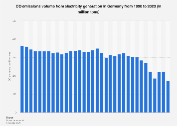 CO₂ emissions from German electricity generation| Statista