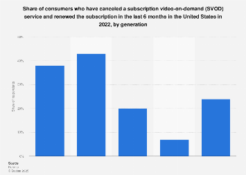 SVOD resubscribers in the U.S. by generation 2022 | Statista