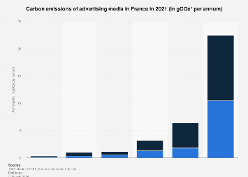 Ad carbon footprint France| Statista