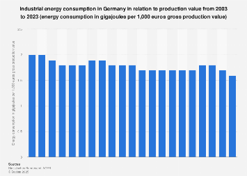 Industrial energy efficiency in Germany| Statista