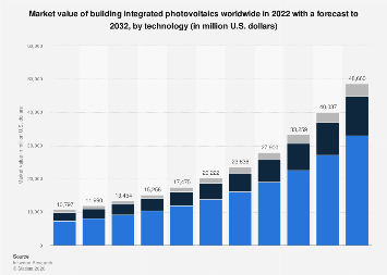 Building integrated solar PV market value by type| Statista