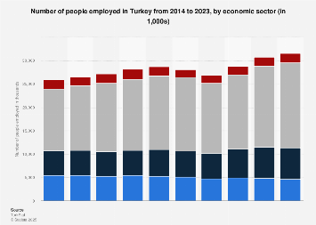 Turkey: employment by economic sector 2023| Statista