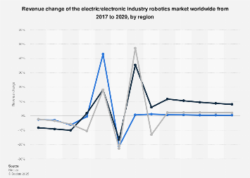 Electric/electronic robotics revenue change by region worldwide 2017 ...