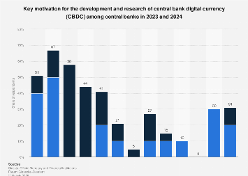 CBDC development drivers 2023-2024| Statista