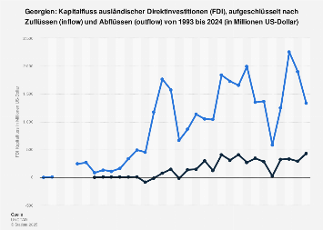 Georgien - Kapitalfluss der Direktinvestitionen bis 2024| Statista