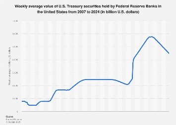 Federal Reserve: U.S. Treasury securities 2007-2024| Statista