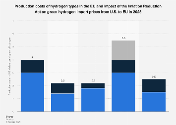 Hydrogen production costs in EU and impact of IRA 2023| Statista