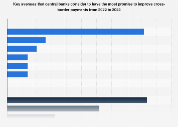 CBDC stablecoin in cross-border payments 2022-2024| Statista
