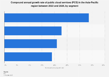 APAC: public cloud services CAGR by segment 2022-2026| Statista