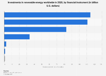 Global renewable investments by instrument| Statista