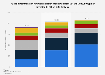 Public renewable investments by investor type | Statista