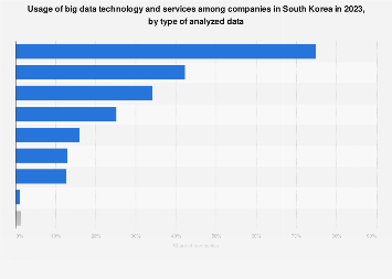 South Korea: companies using big data by type| Statista