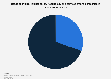 South Korea: companies using AI| Statista