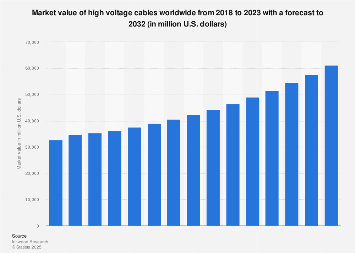 Global high voltage cable market value 2018-2032| Statista