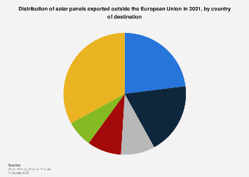 Extra-EU solar panels export share by country| Statista