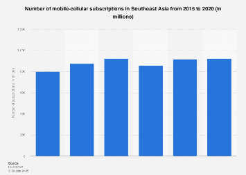 SEA: number of mobile-cellular subscriptions| Statista