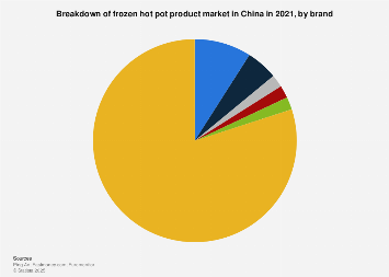China: brand share of frozen hot pot products| Statista