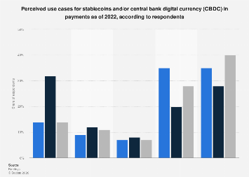 CBDC stablecoin use cases in payments 2022| Statista